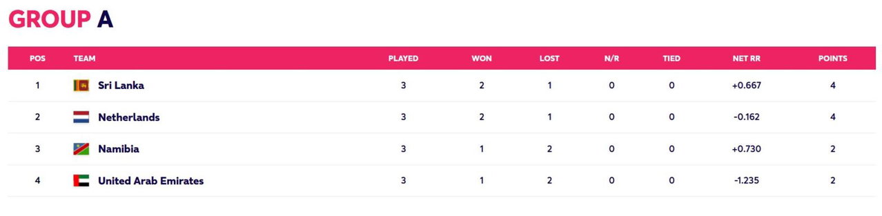 ICC T20 World Cup 2022 Points Table Group A After Namibia vs UAE ...
