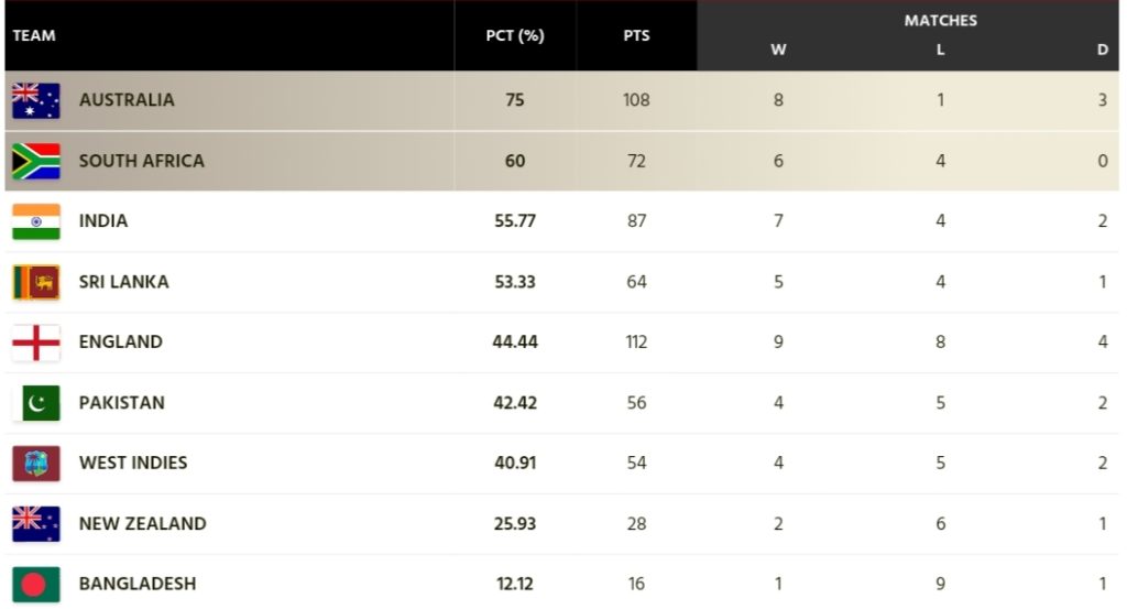 Updated ICC World Test Championship Points Table After India vs ...