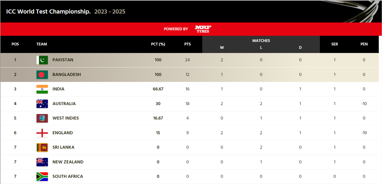 Updated ICC World Test Championship Points Table After BAN vs NZ 1st Test
