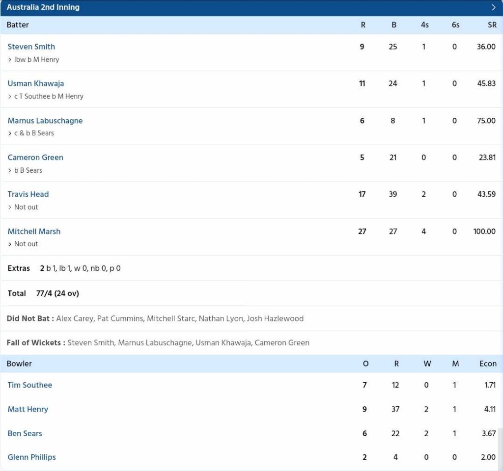 NZ vs AUS Scorecard, 2nd Test, Day 3 Highlights: Rachin Ravindra, Matt ...